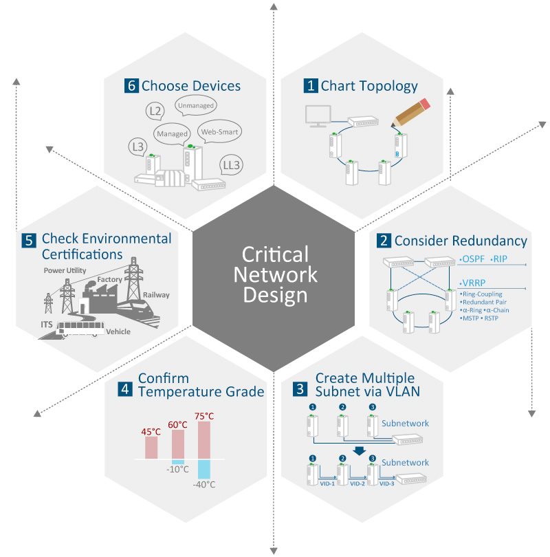 6 Elements to Easily Creating a Critical Network | Industrial Ethernet ...