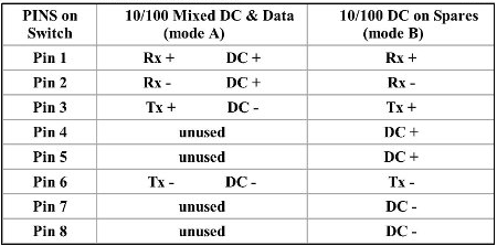 What is the PoE power pins assignment mode A & B? | EtherWAN