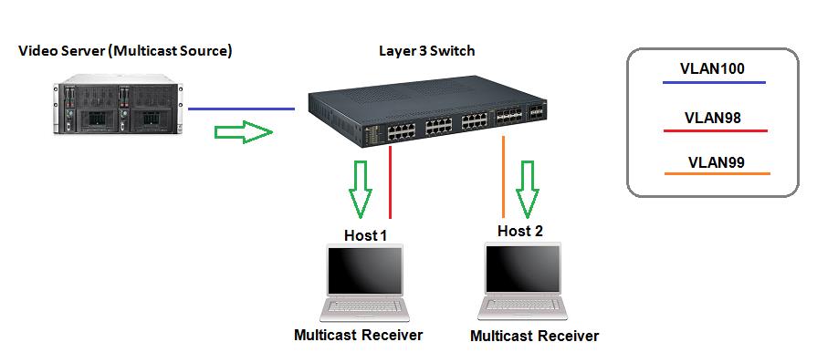 What Are The Most Commonly Used Multicast Ipv4 Routing Protocols Along With The Modes Of