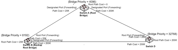 Understanding the Spanning Tree Protocols | EtherWAN