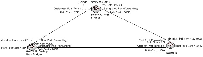 Understanding the Spanning Tree Protocols | EtherWAN